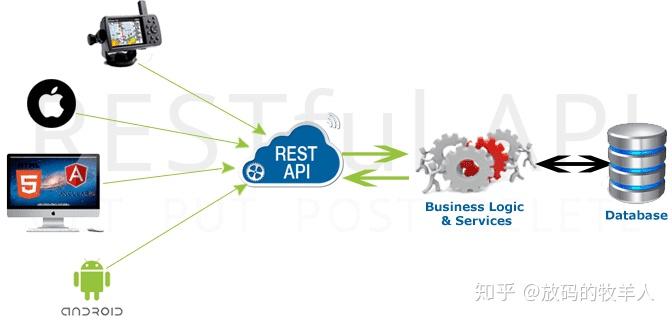 彻底理解 RESTful - 知乎