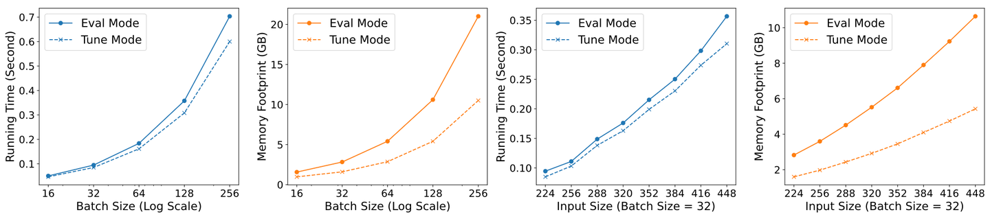 不改一行代码节省20%显存！MMEngine新功能解读 - 知乎