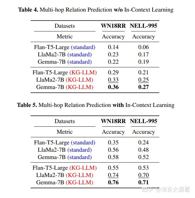 Knowledge Graph Large Language Model (KG-LLM) for Link Prediction - 知乎