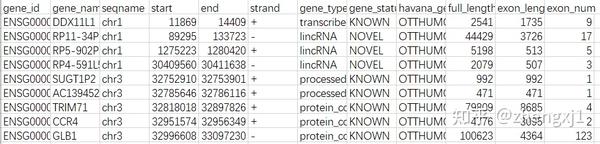 geneID转换及counts TPM转换 - 知乎