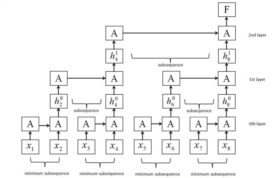 比RNN快136倍！上交大提出SRNN，能做并行计算 - 知乎