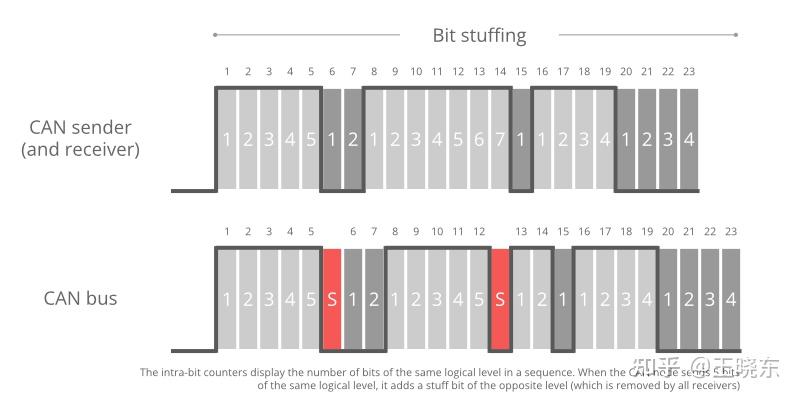 CAN总线中的位填充(Bit Stuffing)与错误帧(Error Frame) - 知乎