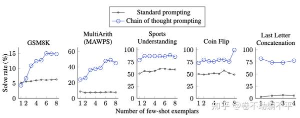 思维链(Chain-of-Thought, CoT)的开山之作 - 知乎