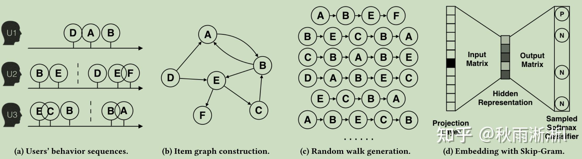 经典推荐算法学习（七）| Graph Embedding技术学习 | 从DeepWalk到Node2vec、EGES | 附DeepWalk PySpark实现 - 知乎