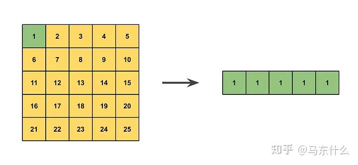 Advanced NumPy: Master stride tricks with 25 illustrated exercises - 知乎