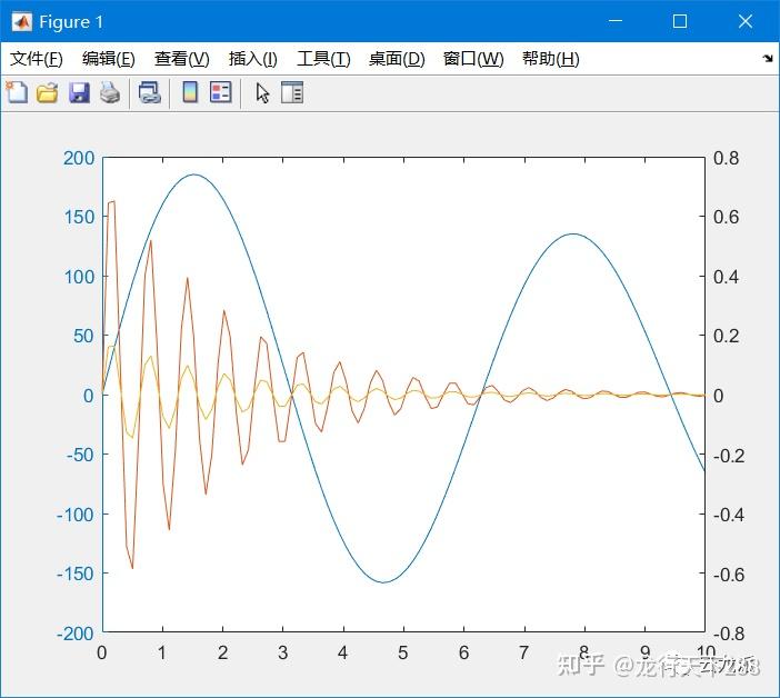 MATLAB绘制双y轴图形两种方法 - 知乎