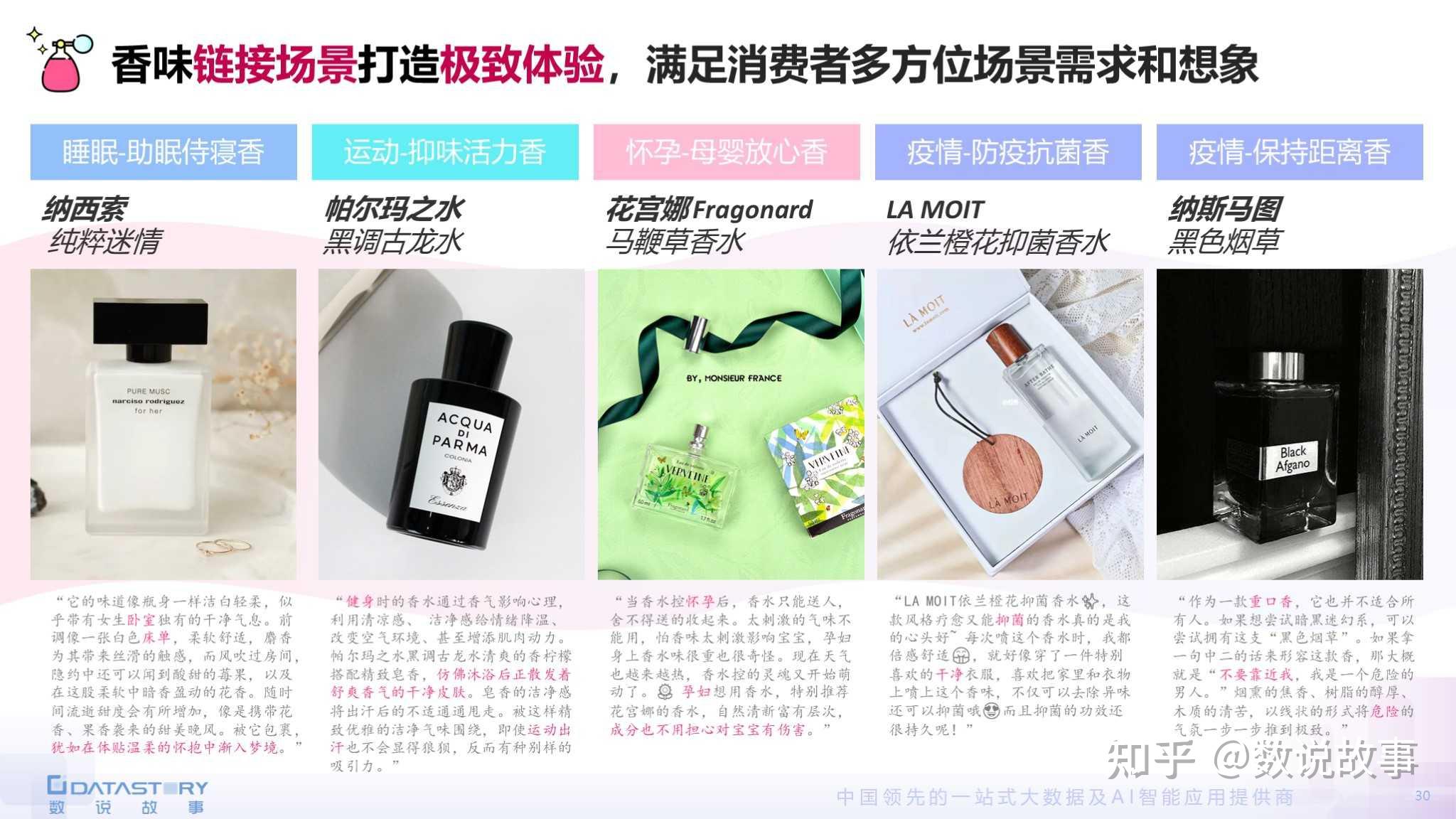 《2022年香氛行业品类新趋势洞察》品牌、产品潜力新增长 知乎