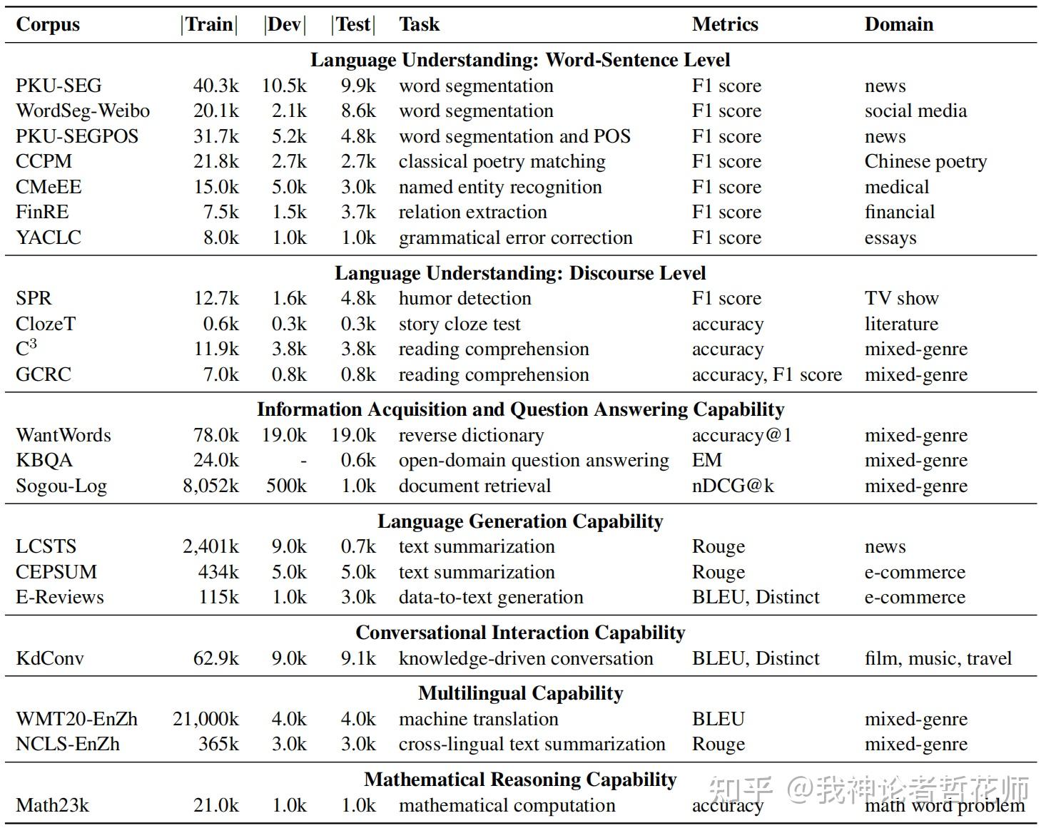 大语言模型（LLM）评价指标小汇总（也许会更新） - 知乎