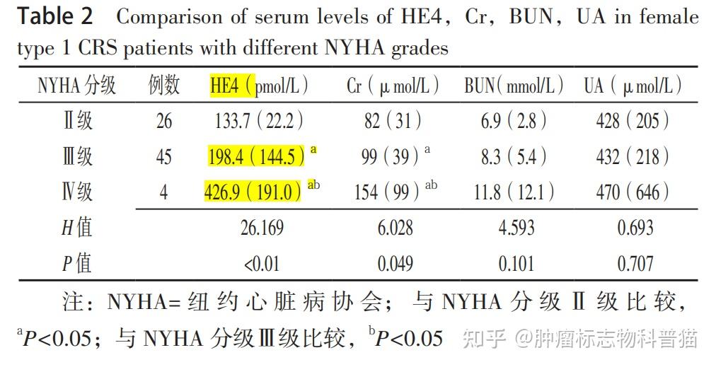 肿瘤标志物科普系列--HE4升高原因分析 - 知乎