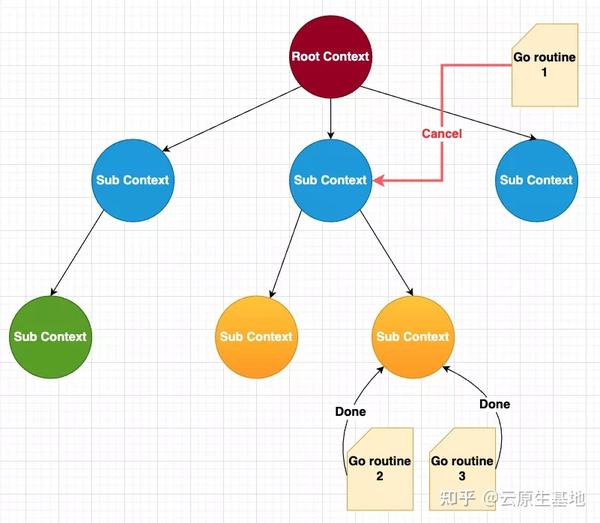 图解 Golang Context - 知乎