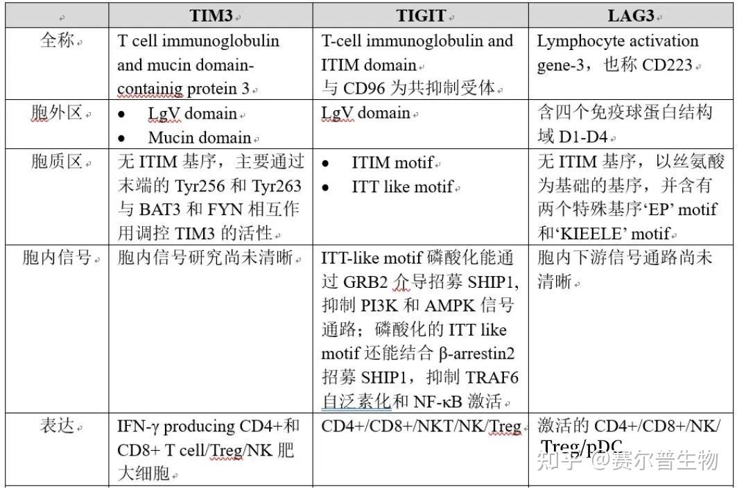 盘点 | 新晋免疫检查点：LAG-3/TIM-3/TIGIT - 知乎