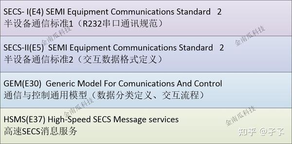 半导体SECS/GEM封装库学习:底层S1F13、S6F11、Spoling - 知乎
