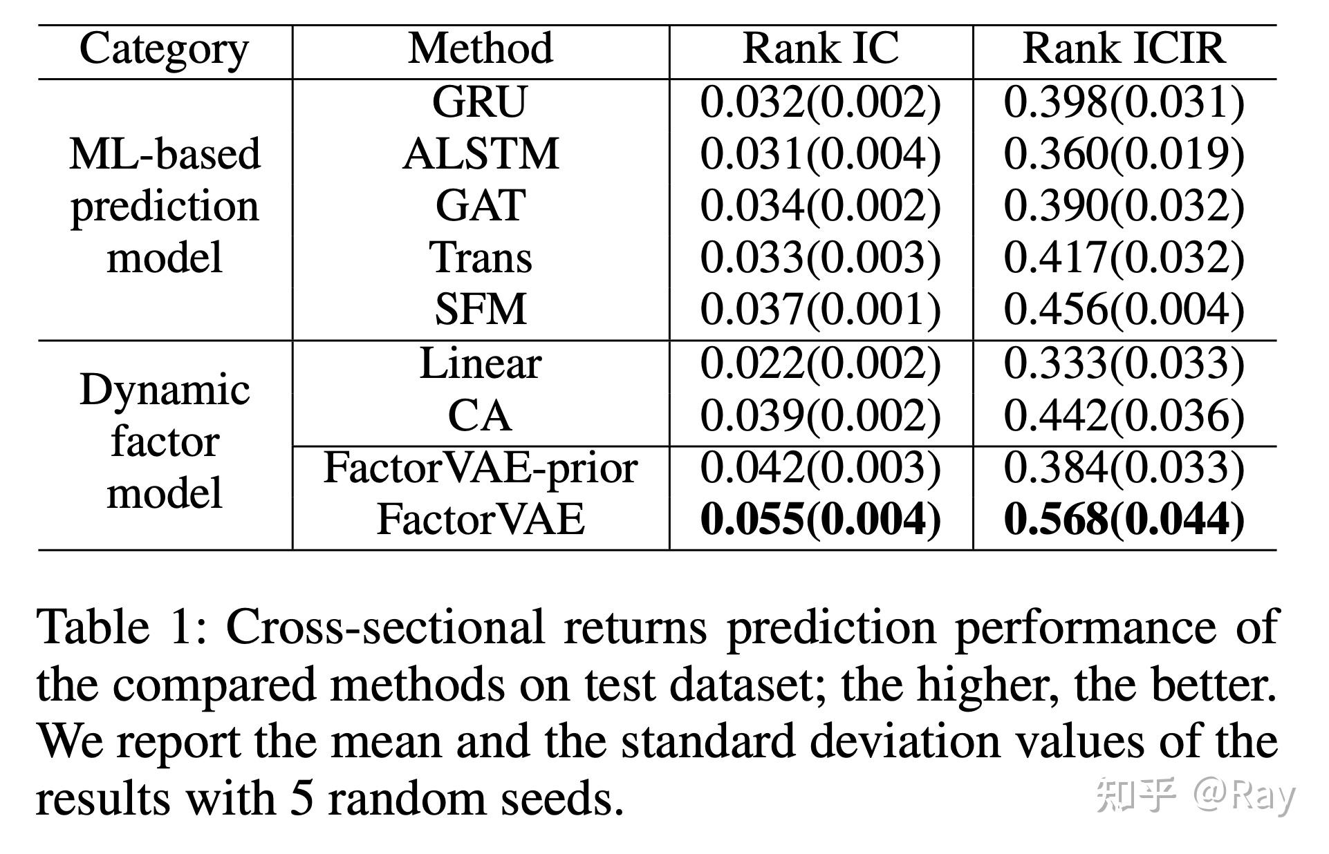 ML阅读笔记-No.007-FactorVAE：基于变分自编码器(VAE)的概率动态因子模型 - 知乎