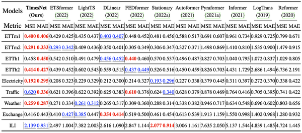 ICLR2023 | TimesNet: 时序基础模型，预测、填补、分类等五大任务领先 - 知乎