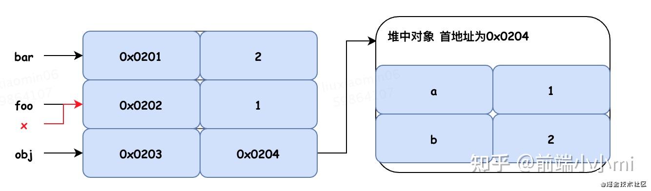 Javascript中变量到底是存储在「栈」还是「堆」上？ 知乎