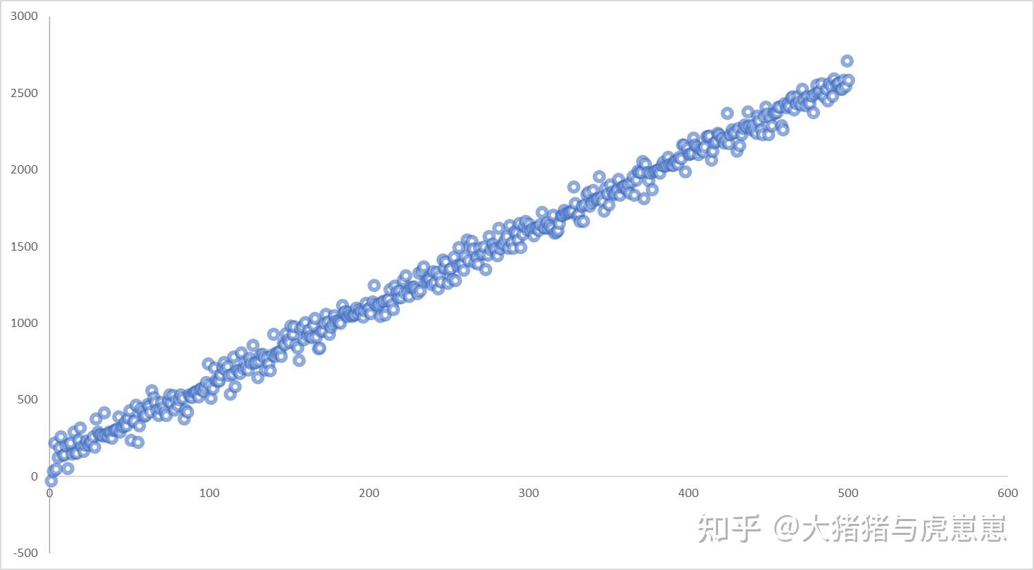 线性回归（一元线性回归）python代码 知乎
