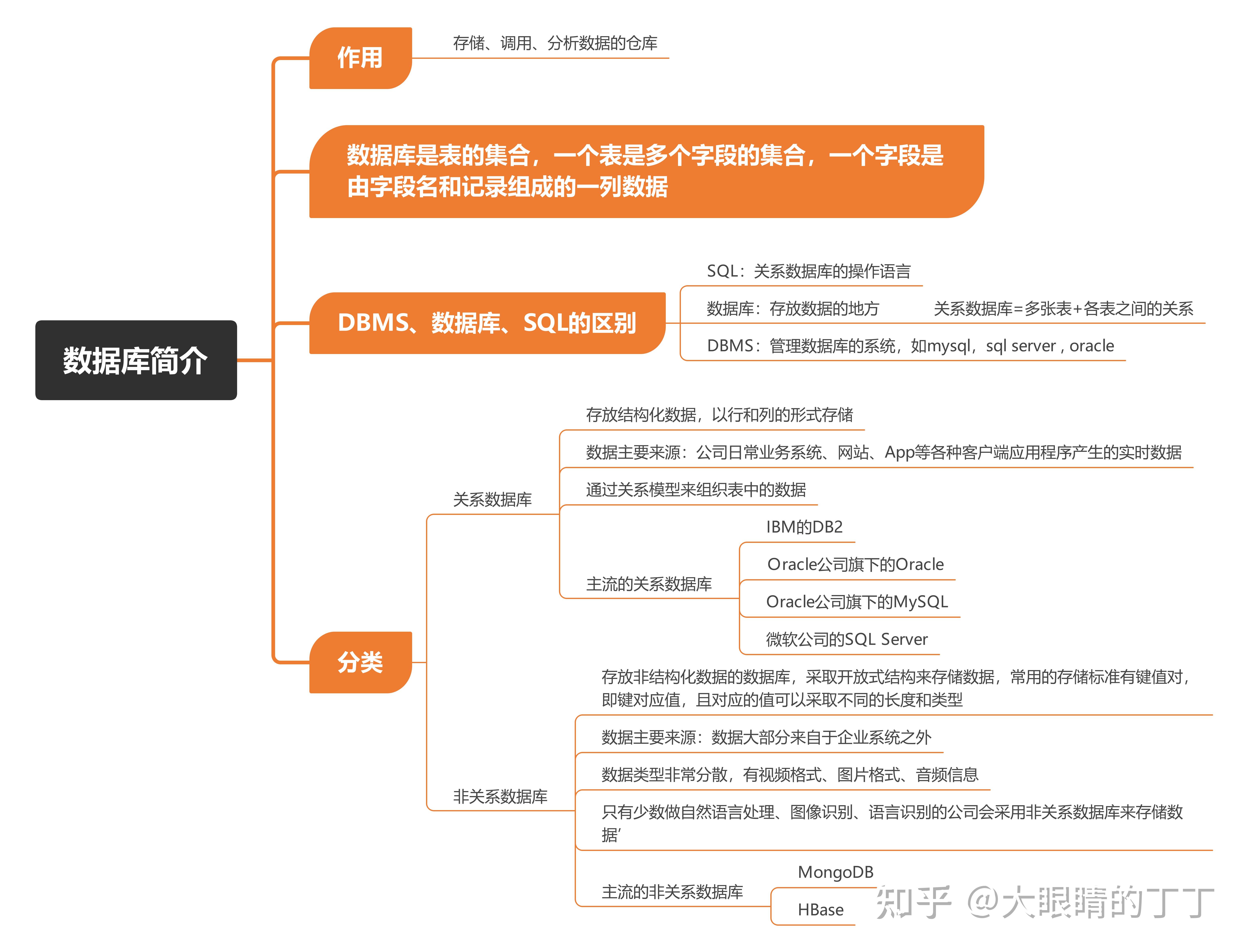 MySQL思维导图:一张思维导图带你了解数据库、SQL、DBMS - 知乎