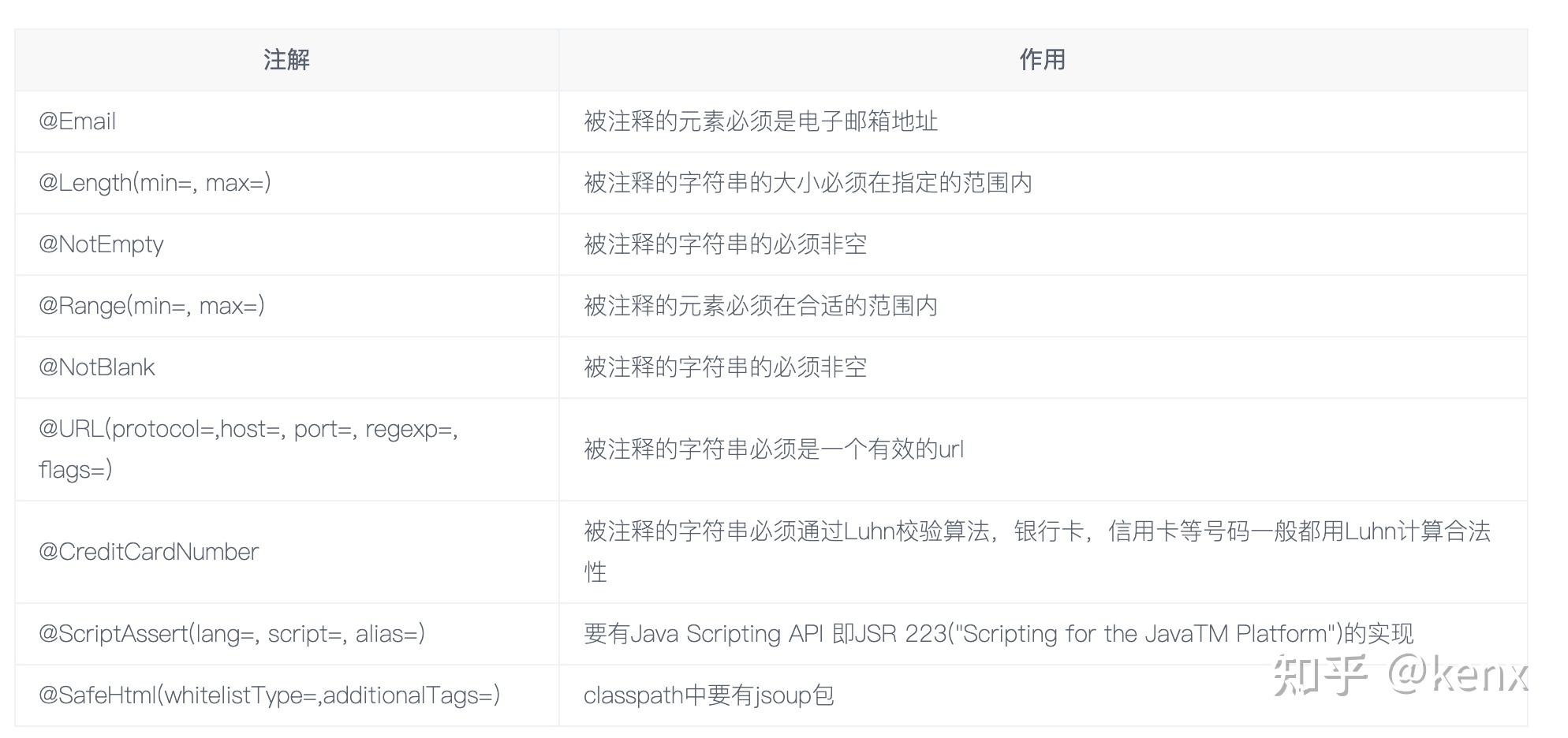 Springboot Validation参数校验 详解自定义注解规则和分组校验 知乎
