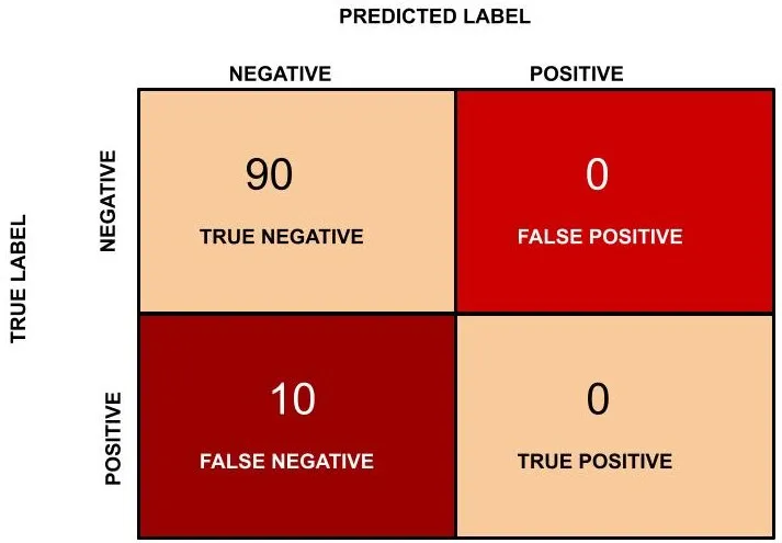 简介——混淆矩阵（Confusion Matrix），准确率（Accuracy），精确度（Precision），召回率（Recall），F1 ...