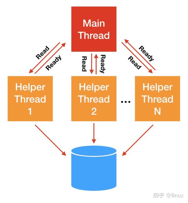 Linux 异步 I/O 框架 io_uring：基本原理、程序示例与性能压测 - 知乎