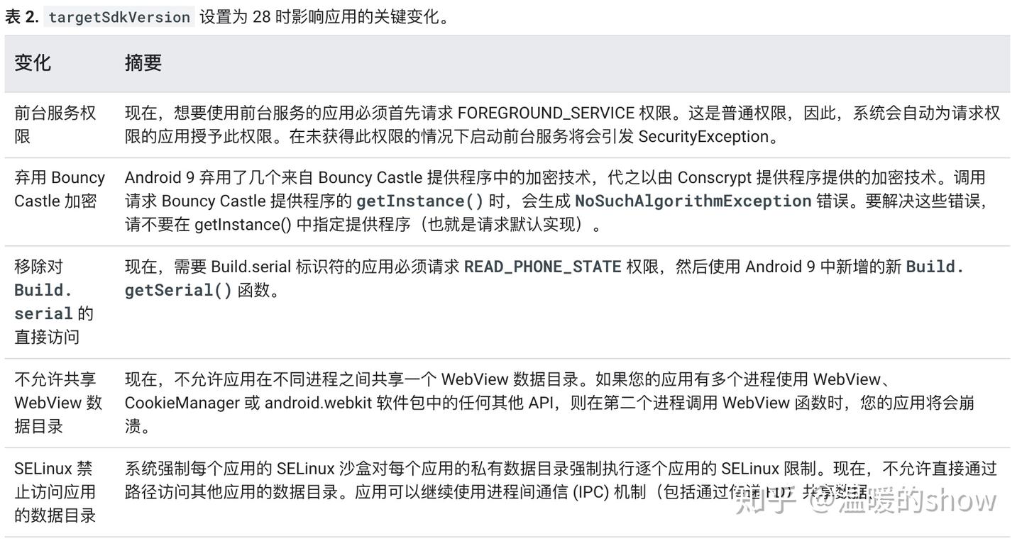 Android 9 针对 API 28+ 应用的行为变更以及如何迁移至 Android 9 - 知乎