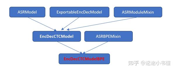 [代码解读]NeMo的ASR模块-第一方面军-程序入口和asr-model构造 - 知乎