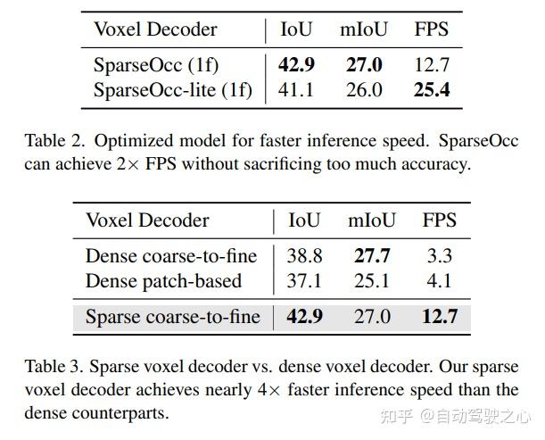SparseOcc：全稀疏3D全景占用预测（语义+实例双任务） - 知乎