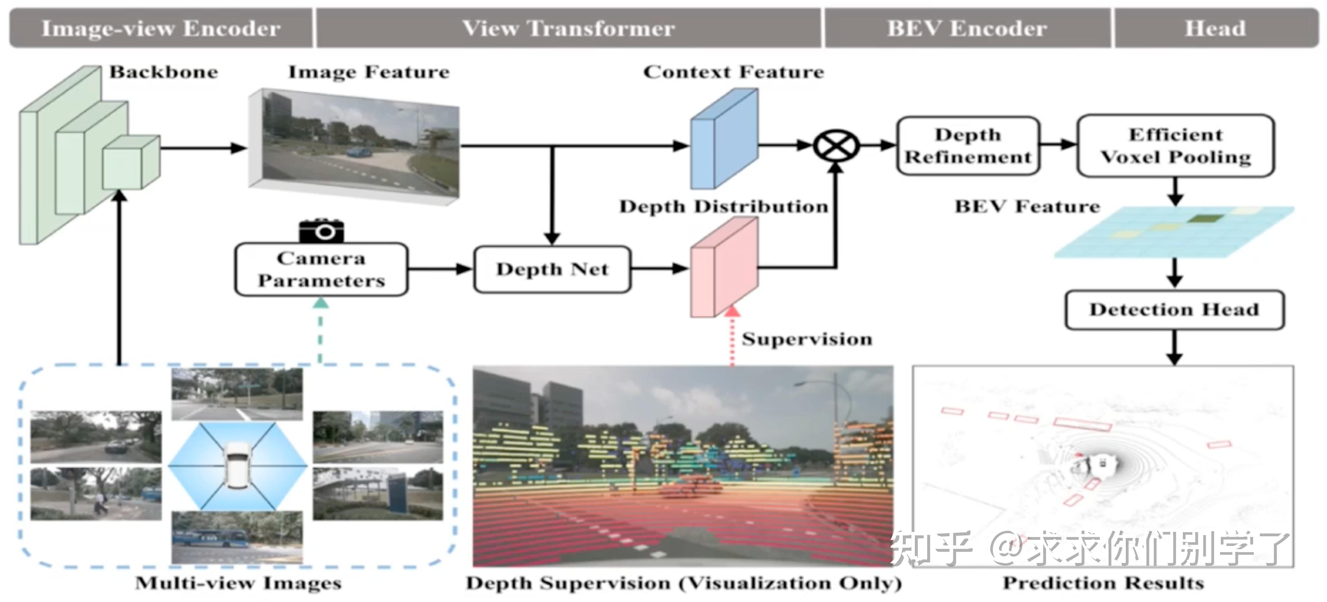 BEV系列一：BEV介绍和常用BEV算法简介 - 知乎