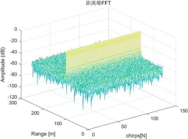 代码分享 | 利用MATLAB实现FMCW雷达的距离多普勒估计 - 知乎
