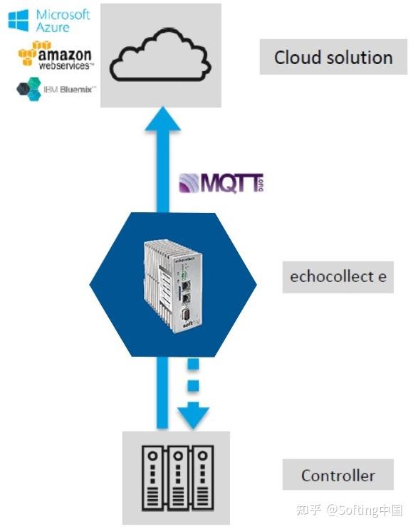 Softing echocollect e：连接OT和IT的多协议工业网关 - 知乎