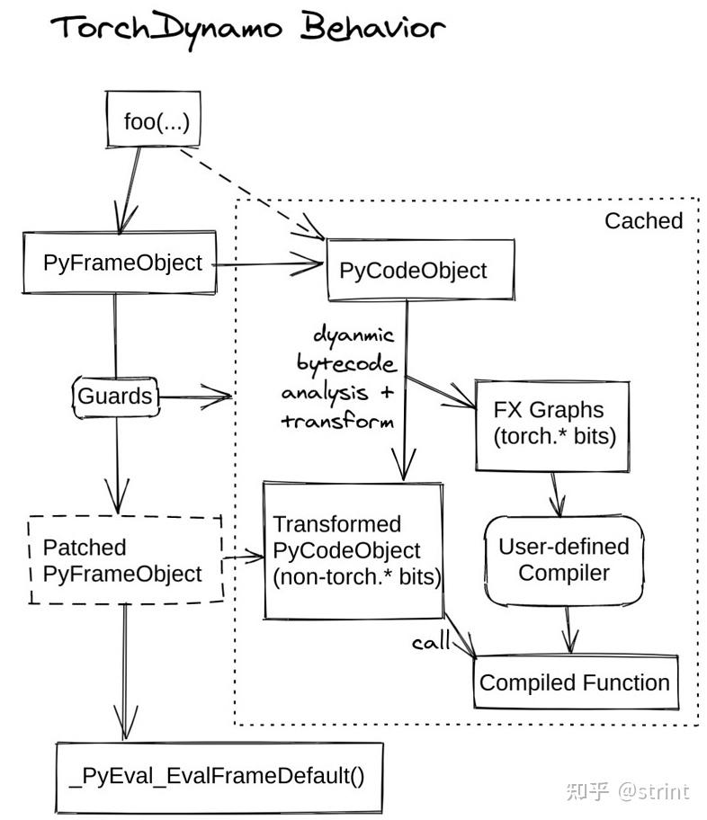 PyTorch Dynamo 初探：Python ByteCode 的动态修改 - 知乎
