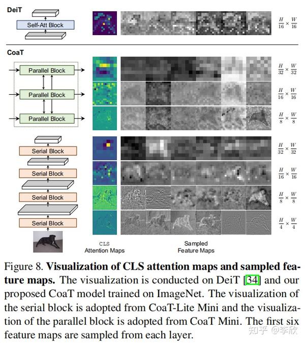 Co-Scale Conv-Attentional Image Transformers - 知乎