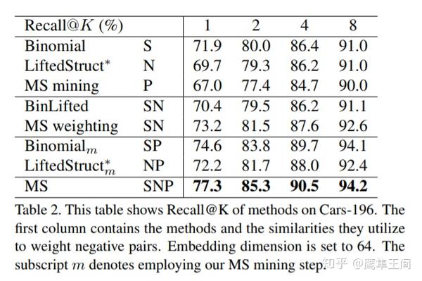 Multi-Similarity Loss使用通用对加权进行深度度量学习-CVPR2019 - 知乎