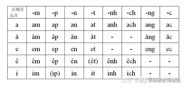 越南语语音表（一）总概况 - 知乎