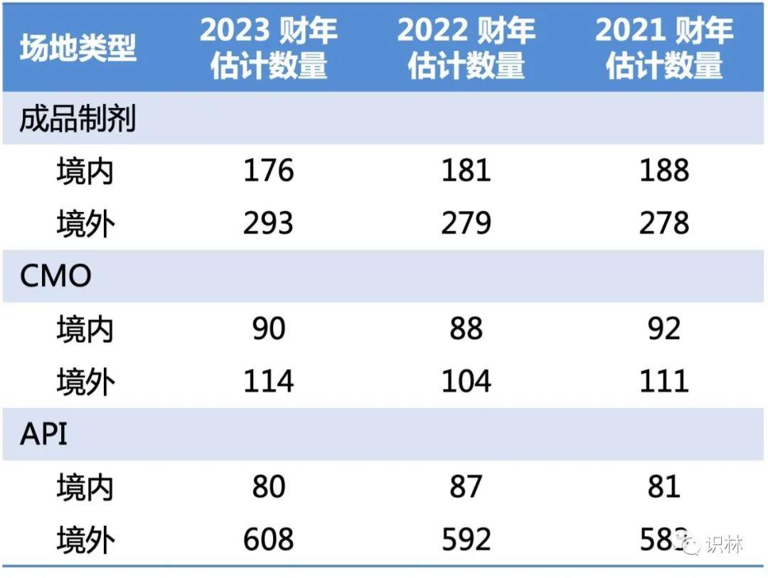 识林 | FDA公布2023财年仿制药收费费率，API和CMO场地费下调，申请费项目费制剂场地费上涨 - 知乎