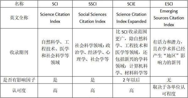 SCI、SSCI、SCIE、ESCI还是傻傻分不清楚吗，它们该如何区分呢？ - 知乎