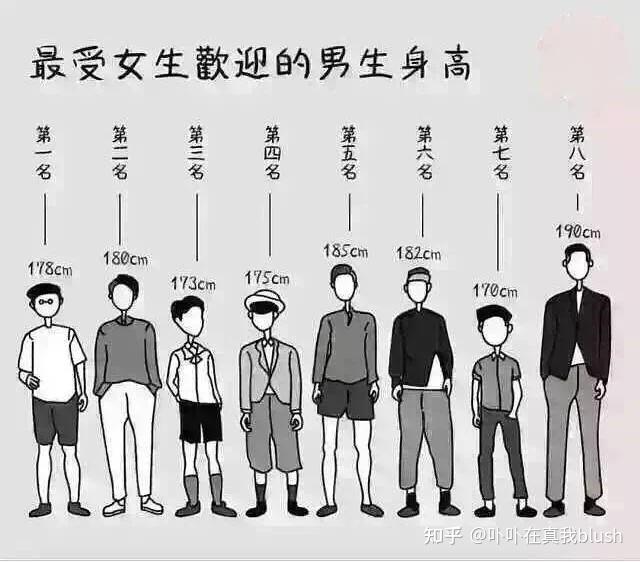 网友评选最受欢迎男女身高!情侣身高相差xx公分是最理想? 知乎