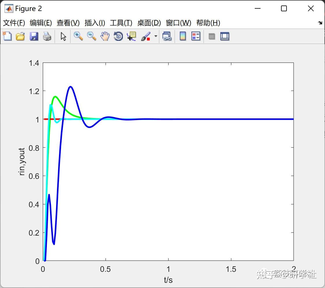 基于粒子群算法优化BP神经网络的PID控制算法（Matlab代码实现) - 知乎