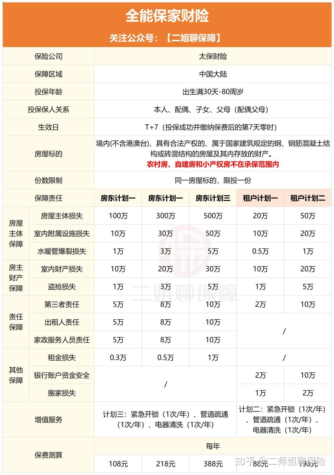 一年低至88元的家财险，房主、租户都能买 - 知乎