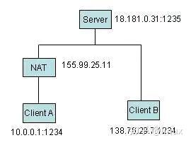 P2P中的NAT穿越(打洞)方案详解 - 知乎