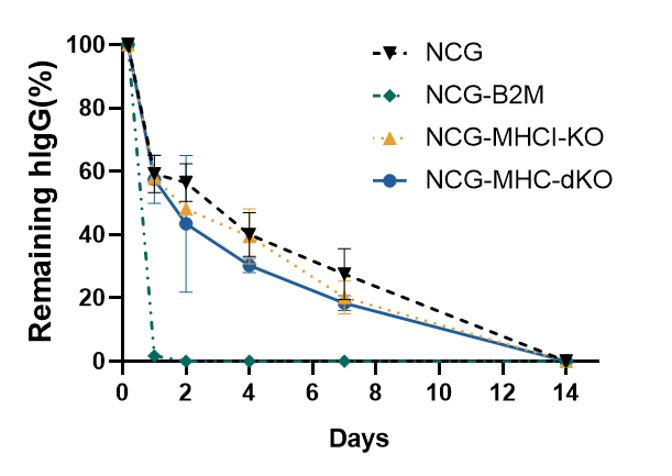 研究移植物抗宿主病GvHD的发病机制有力的工具——NCG-MHC-dKO小鼠模型 - 知乎