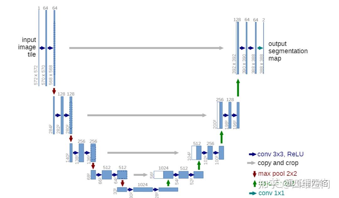 深度学习-UNet语义分割二分类与多分类的对比 - 知乎
