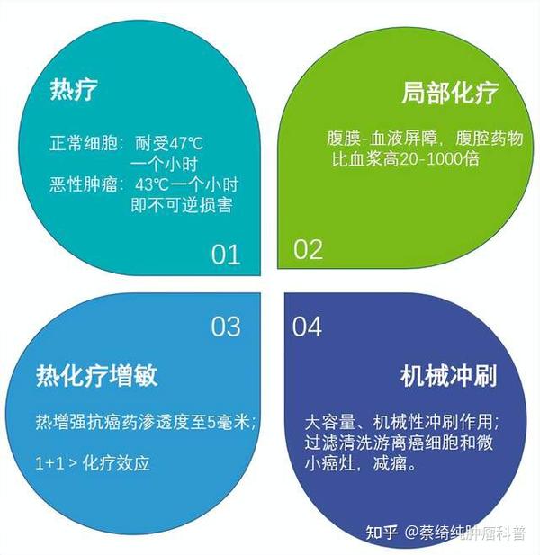 体腔热灌注化疗 一种绿色治疗肿瘤的新模式 知乎