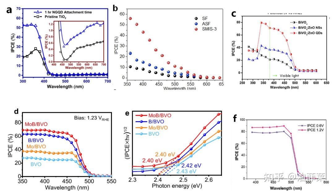 光电催化系列基础知识5：入射单色光-电子转化效率IPCE，及IPCE计算方法 - 知乎