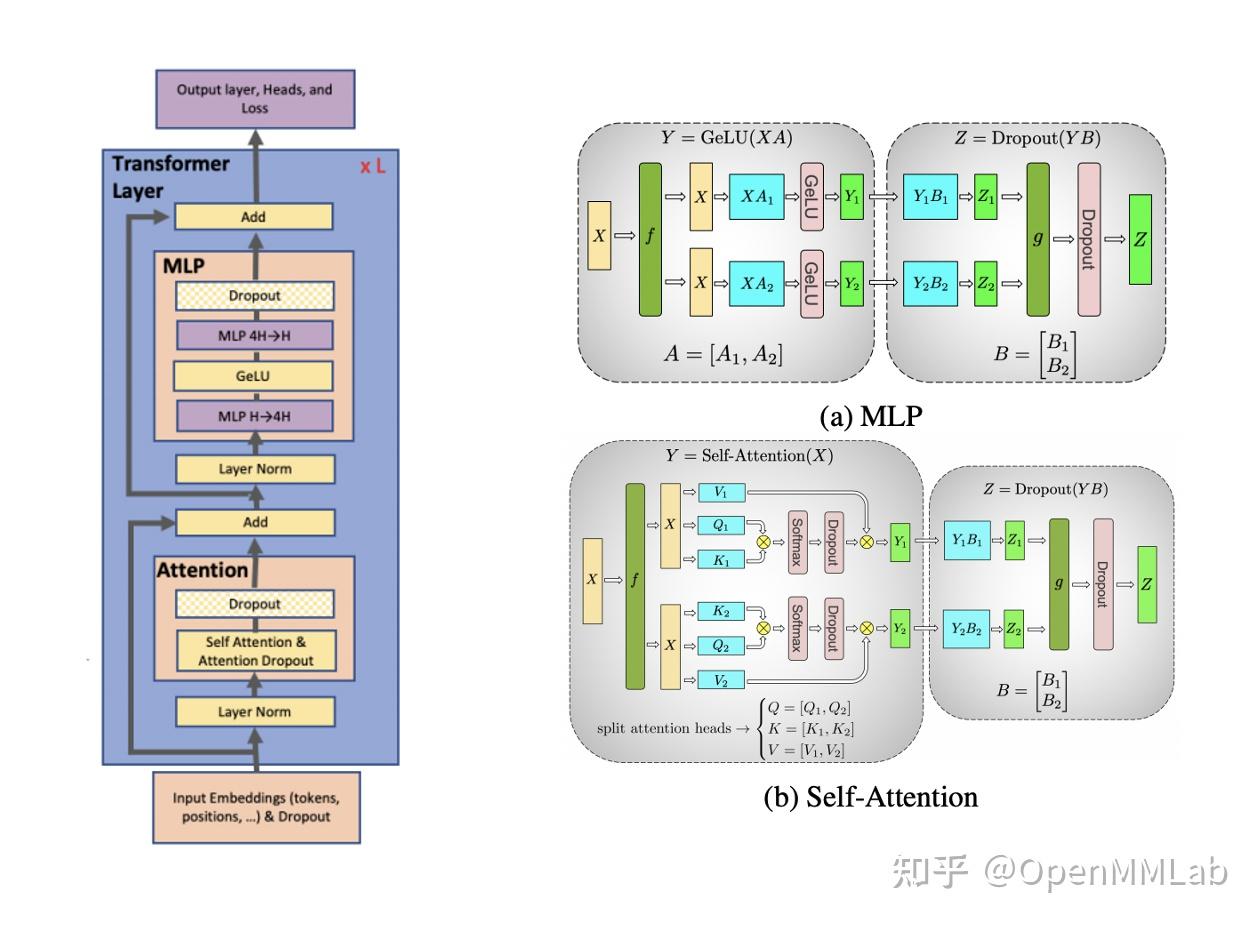 Optimizer state sharding (ZeRO) - 知乎