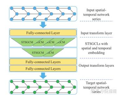 【综述】From GCN to S-T GNN【下】 - 知乎