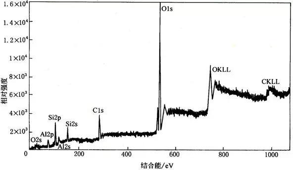 X射线光电子能谱(XPS)谱图分析 - 知乎