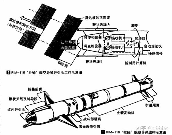 美军导弹系列（十三）：RIM-116 RAM 拉姆 近程点防空导弹 - 知乎
