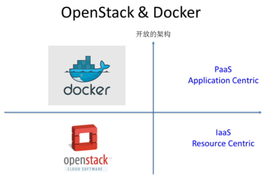 openstack，docker，mesos，k8s什么关系？ - 知乎