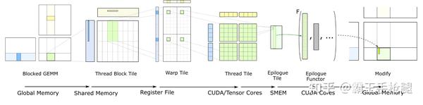 cutlass源码导读（2）——Gemm的计算流程 - 知乎